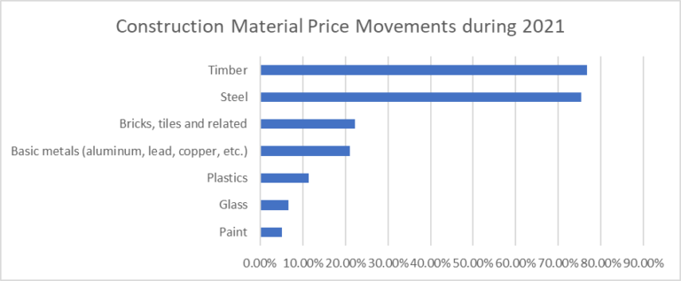 Building Materials price increase in 2022 in the UK - PlanRadar