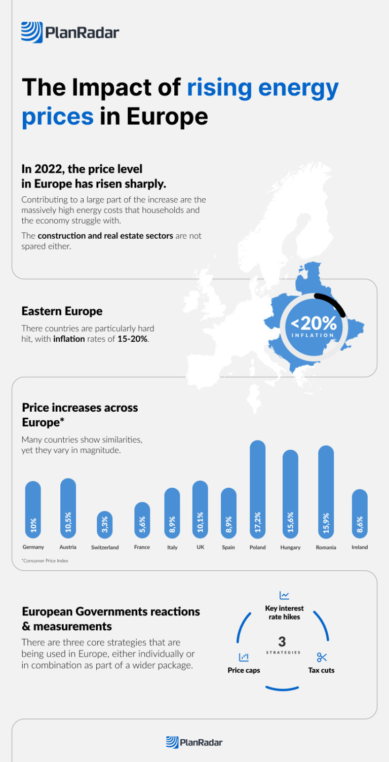 Energy Bills Increase in Construction: UK Compared to 10 European ...